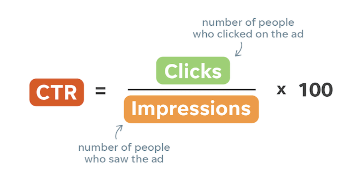 The ultimate guide to click through rates (CTR’s) and why you need them ...